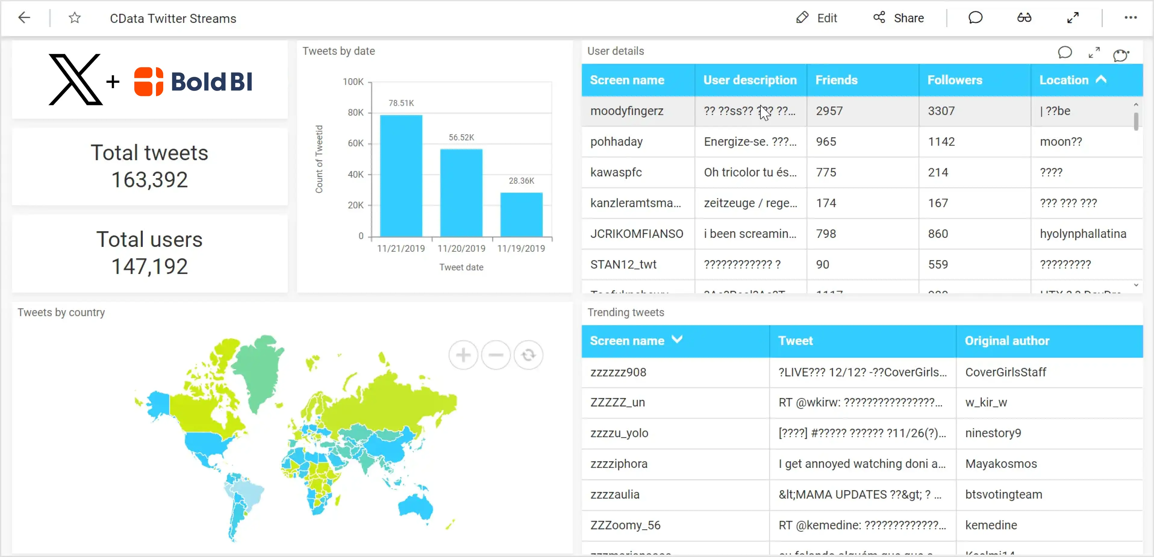 Bring X (formerly Twitter) Analytics into Your Dashboard | Bold BI Bring X (formerly Twitter) Analytics into Your Dashboard | Bold BI