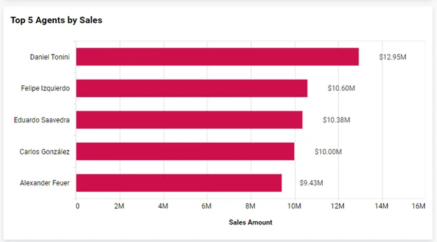 Unveiling the Real Estate Market with the Power of BI | Bold BI