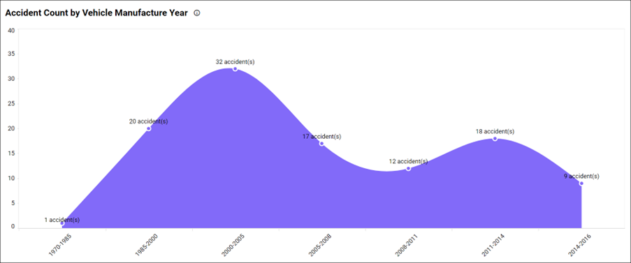 Minimize and Prevent Motor Vehicle Accidents with Bold BI
