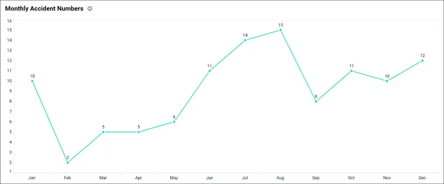 Minimize and Prevent Motor Vehicle Accidents with Bold BI