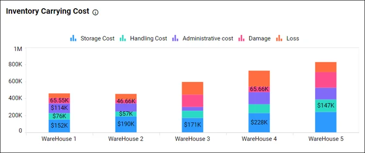 Manage Your Supply Chain Warehouse Efficiently | Bold BI