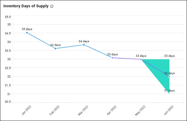 Manage Your Supply Chain Warehouse Efficiently | Bold BI