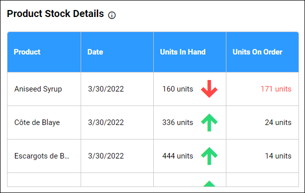 Manage Your Supply Chain Warehouse Efficiently | Bold BI