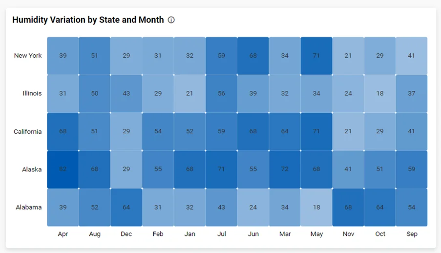 How to Analyze Weather Patterns Using Heatmaps | Bold BI