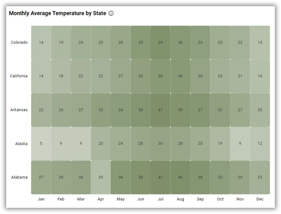 How to Analyze Weather Patterns Using Heatmaps | Bold BI