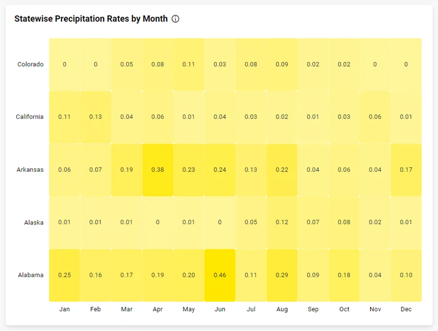 How to Analyze Weather Patterns Using Heatmaps | Bold BI