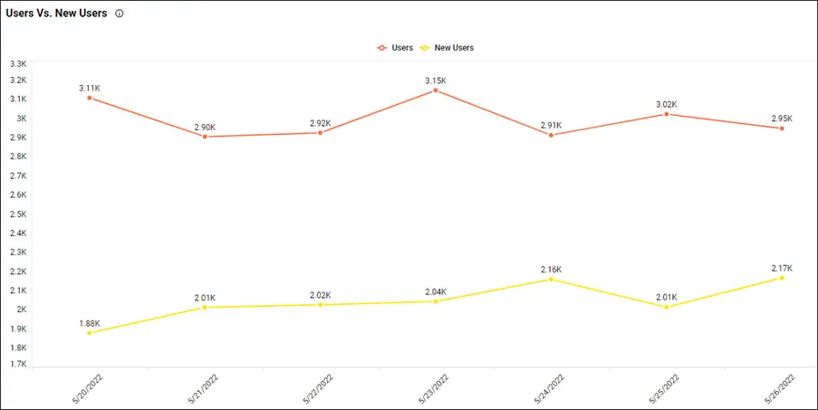 Monitor & Increase Website Traffic with Embedded Analytics
