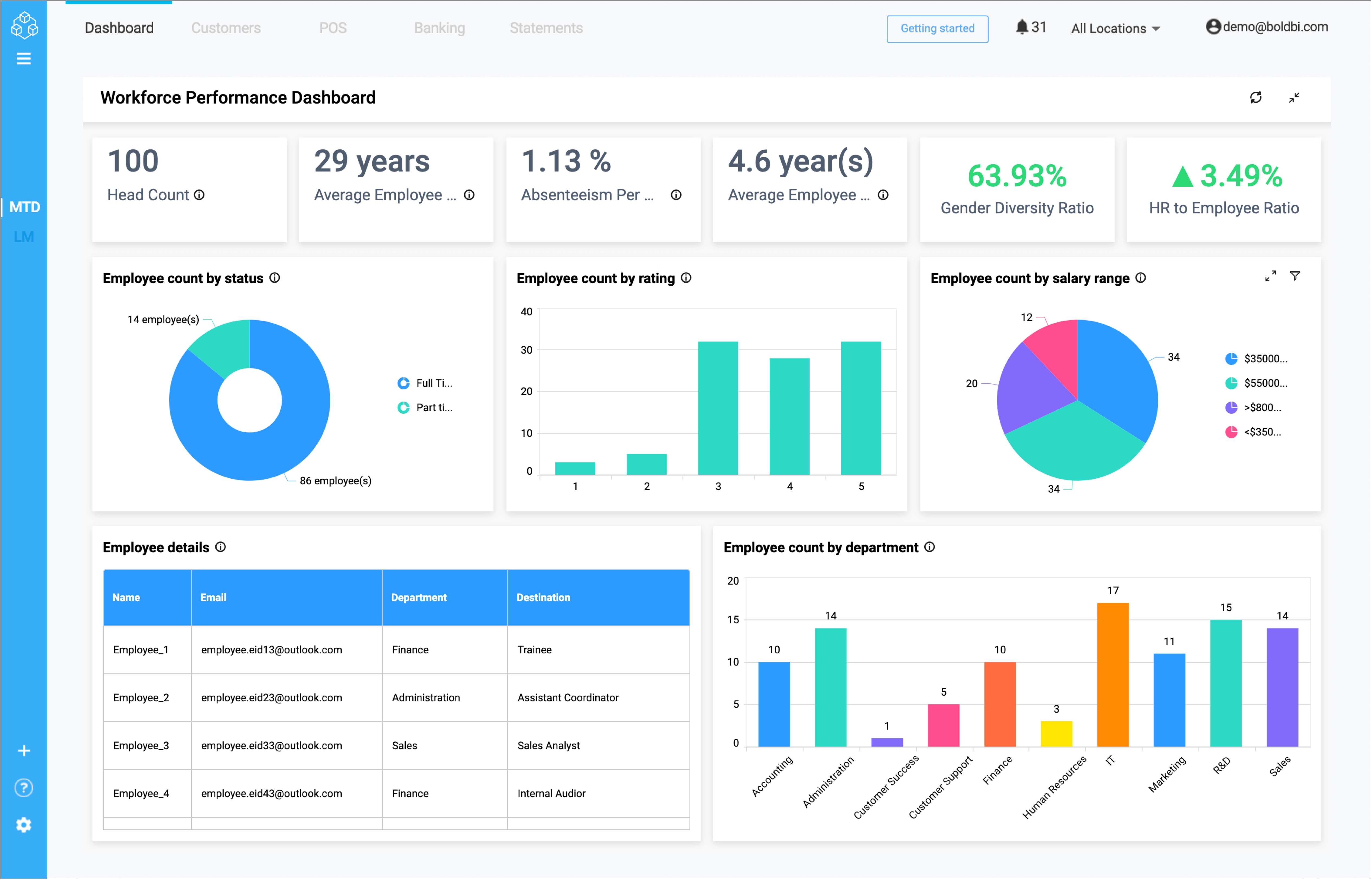 Ease Your Workforce Management with Embedded Analytics | Bold BI