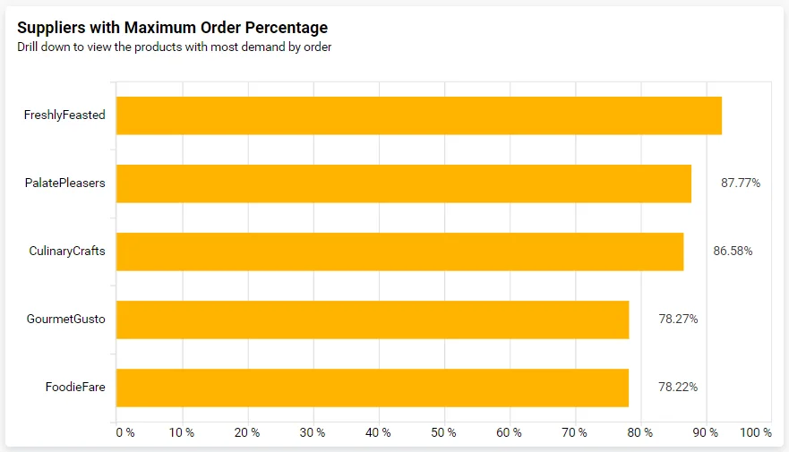 Drive Sales Insights with XML Integration | Bold BI