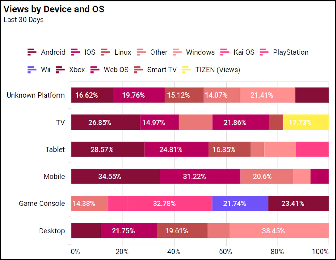 YouTube Channel Performance: BI Tools for Growth | Bold BI