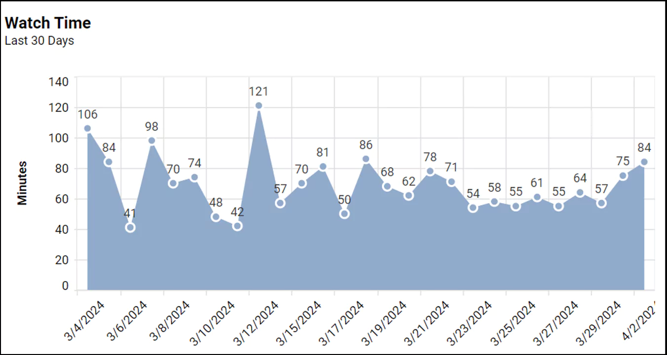 YouTube Channel Performance: BI Tools for Growth | Bold BI