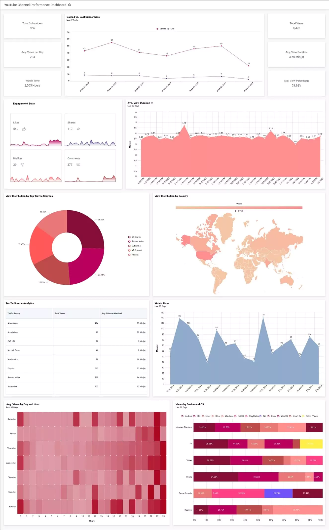 YouTube Channel Performance: BI Tools for Growth | Bold BI