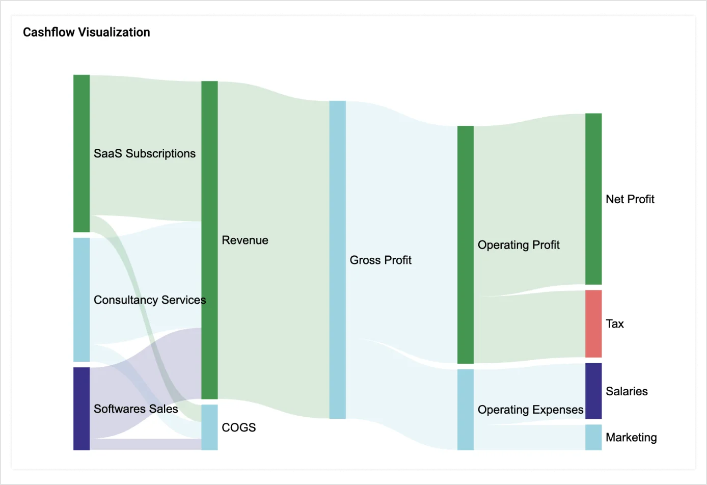 Sankey Chart | Custom Visuals | Bold BI