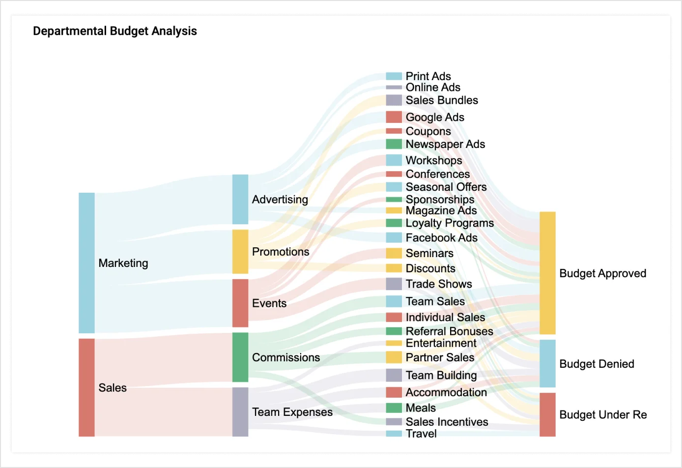 Sankey Chart | Custom Visuals | Bold BI