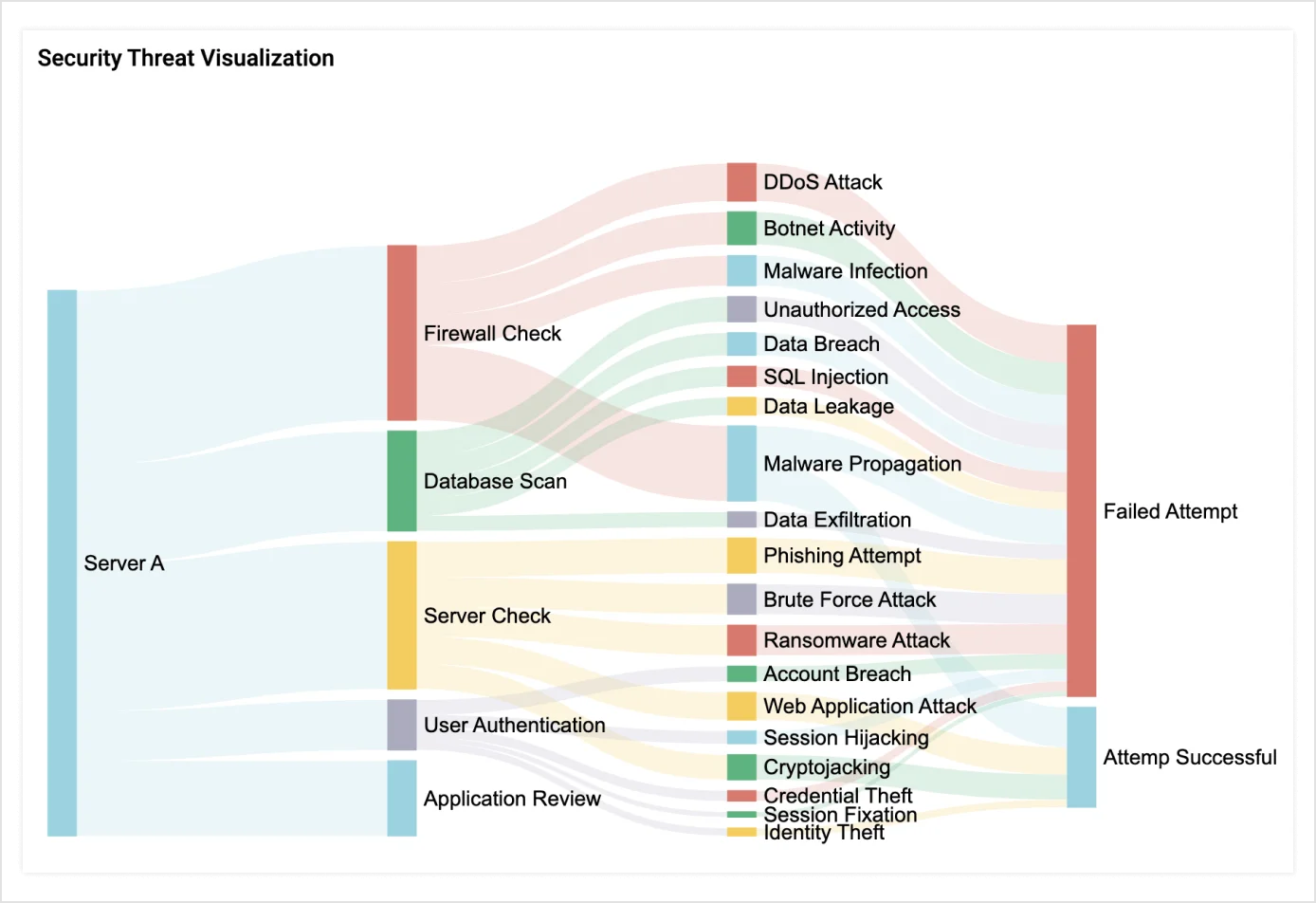 Sankey Chart | Custom Visuals | Bold BI