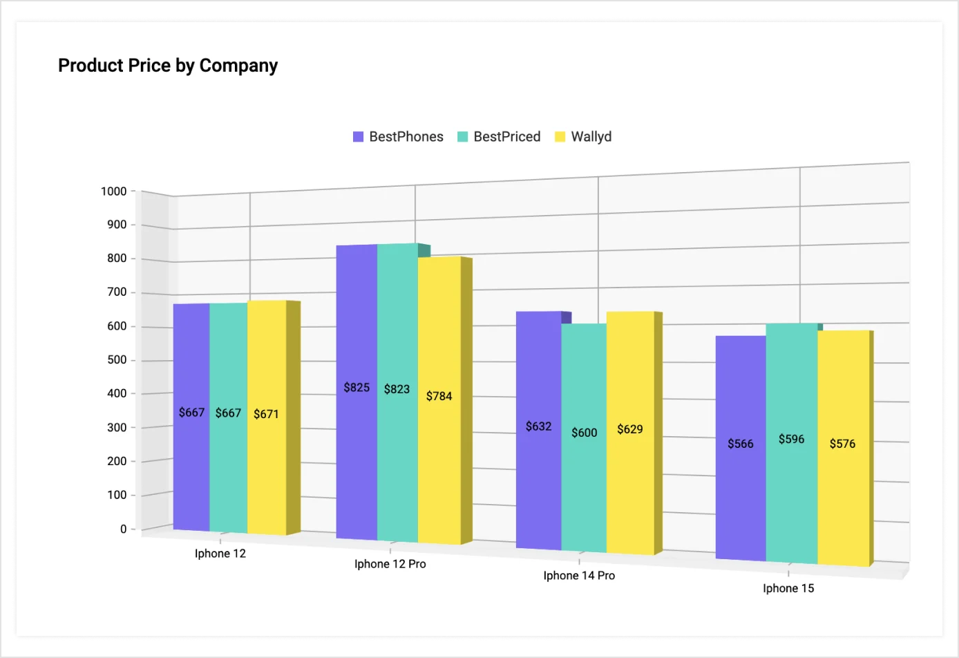3D Chart | Custom Visuals | Bold BI