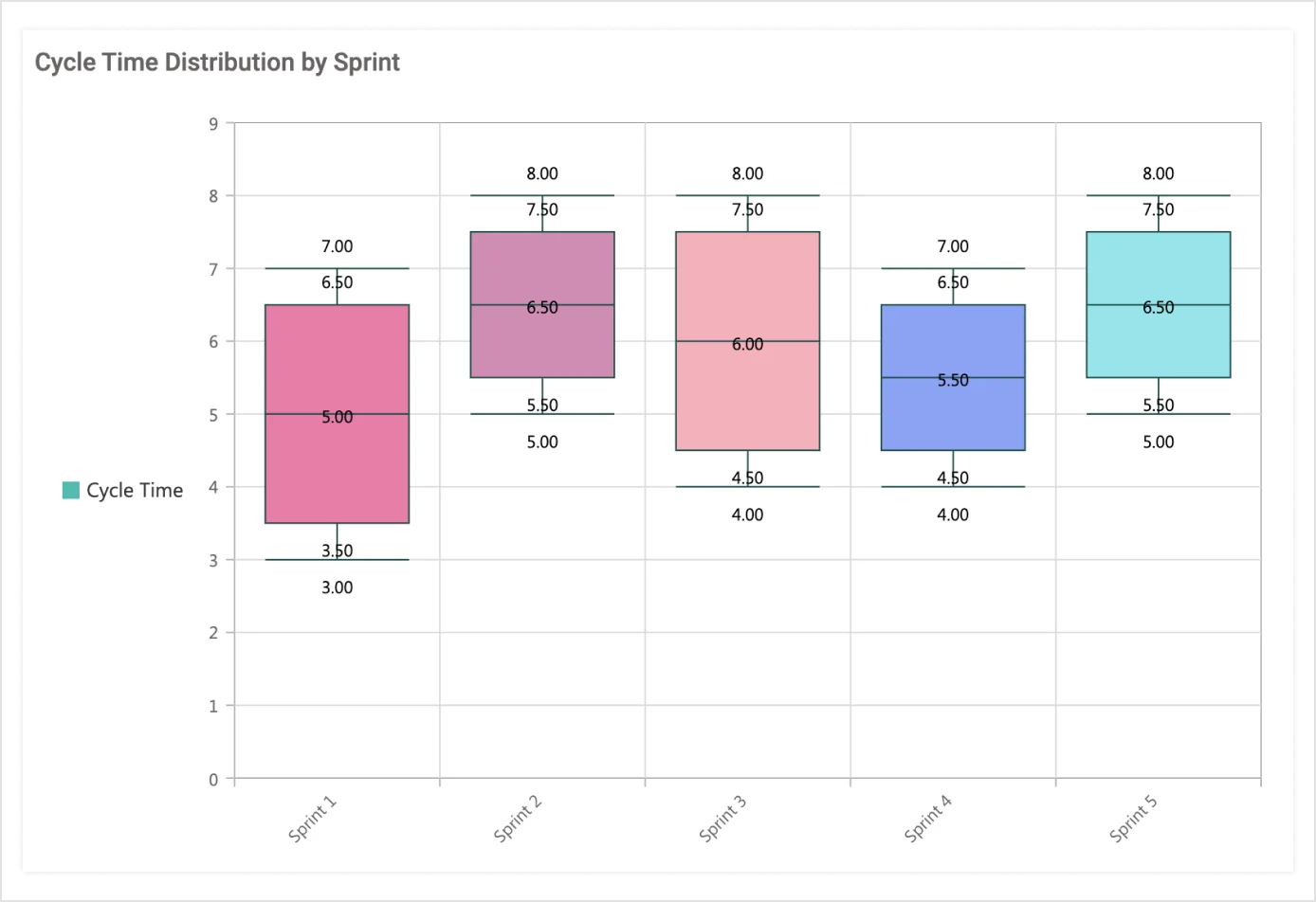 Box & Whisker Chart﻿﻿ | Custom Visuals | Bold BI