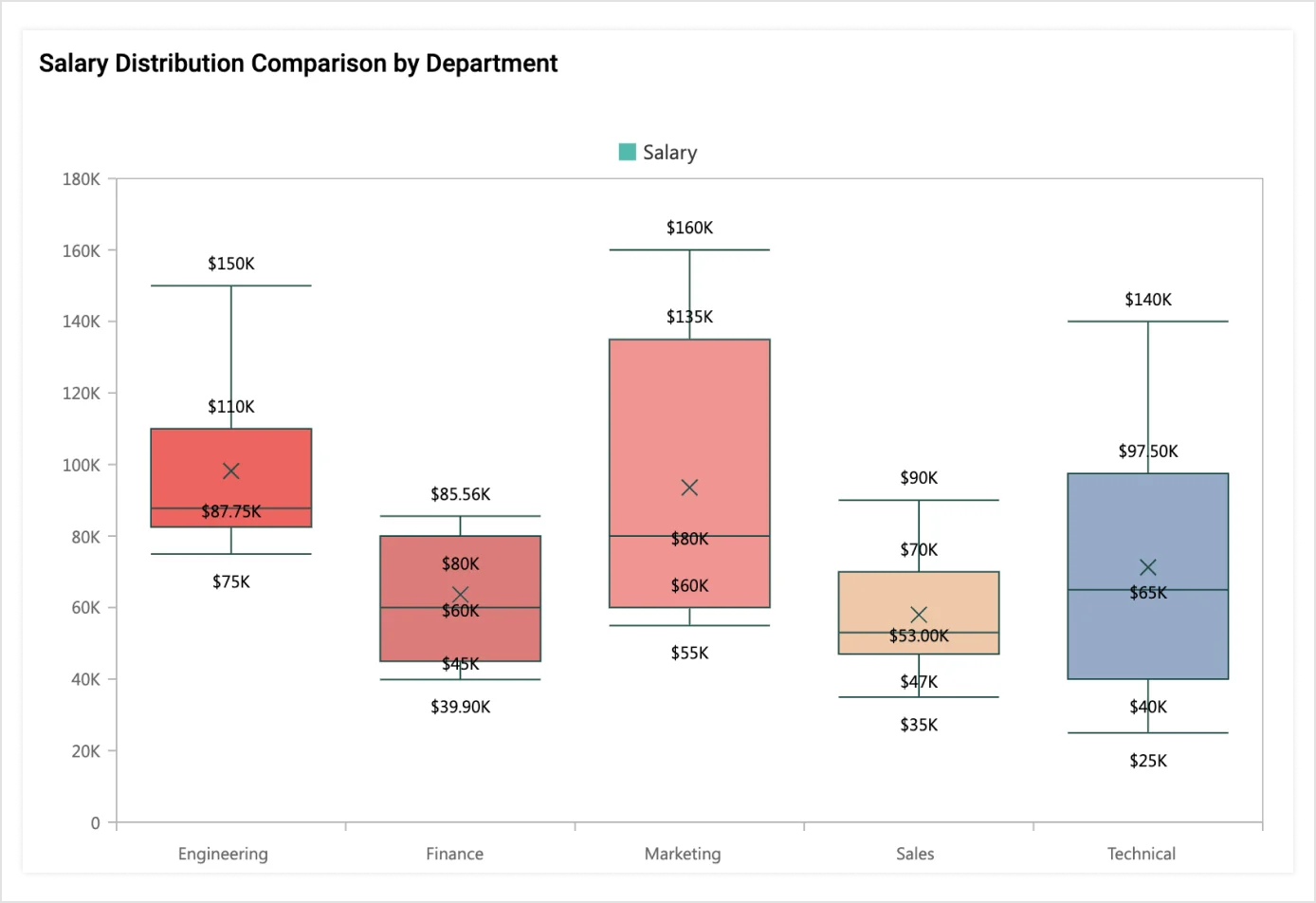 Box & Whisker Chart﻿﻿ | Custom Visuals | Bold BI