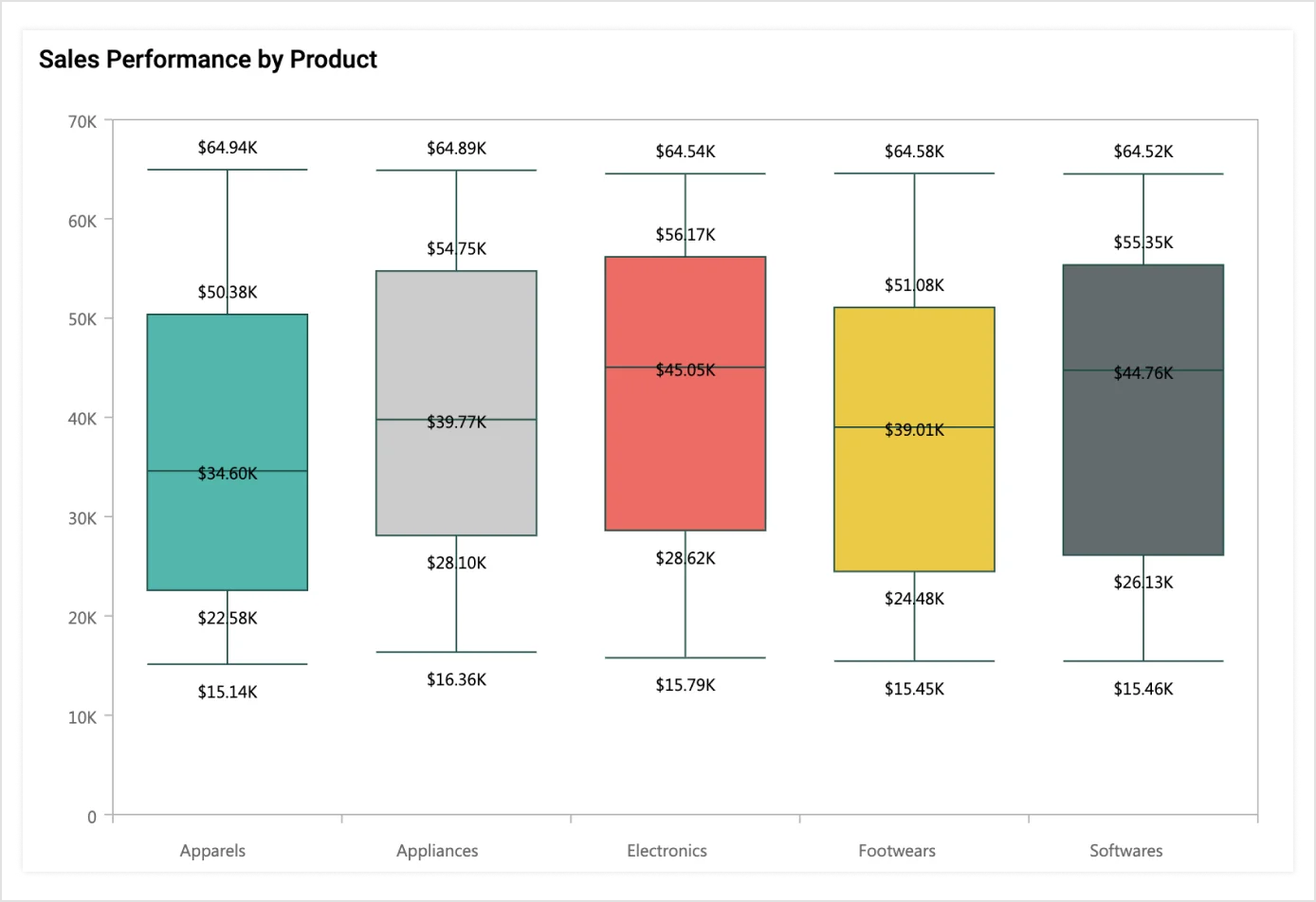Box & Whisker Chart﻿﻿ | Custom Visuals | Bold BI