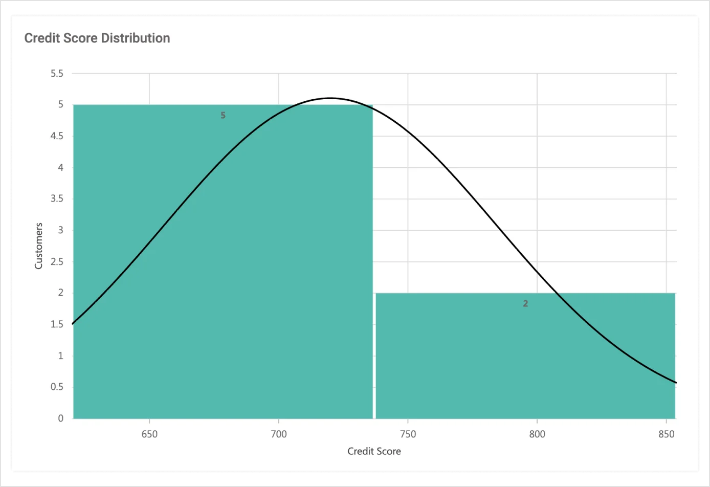 Histogram | Custom Visuals | Bold BI