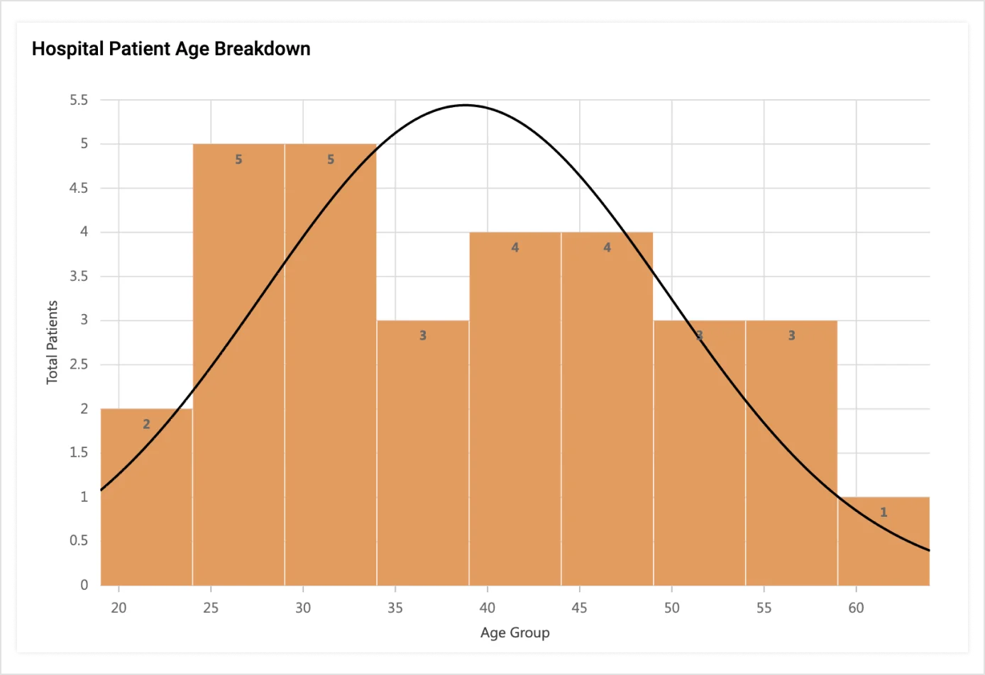 Histogram | Custom Visuals | Bold BI
