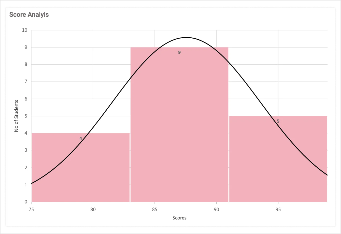 Histogram | Custom Visuals | Bold BI
