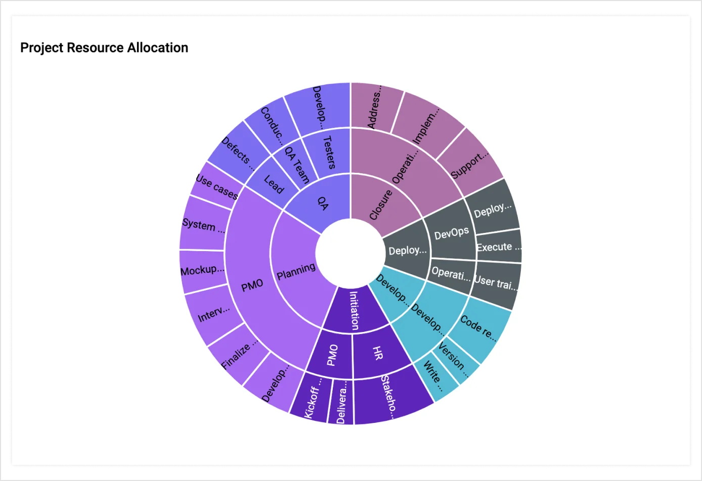 Sunburst Chart | Custom Visuals | Bold BI