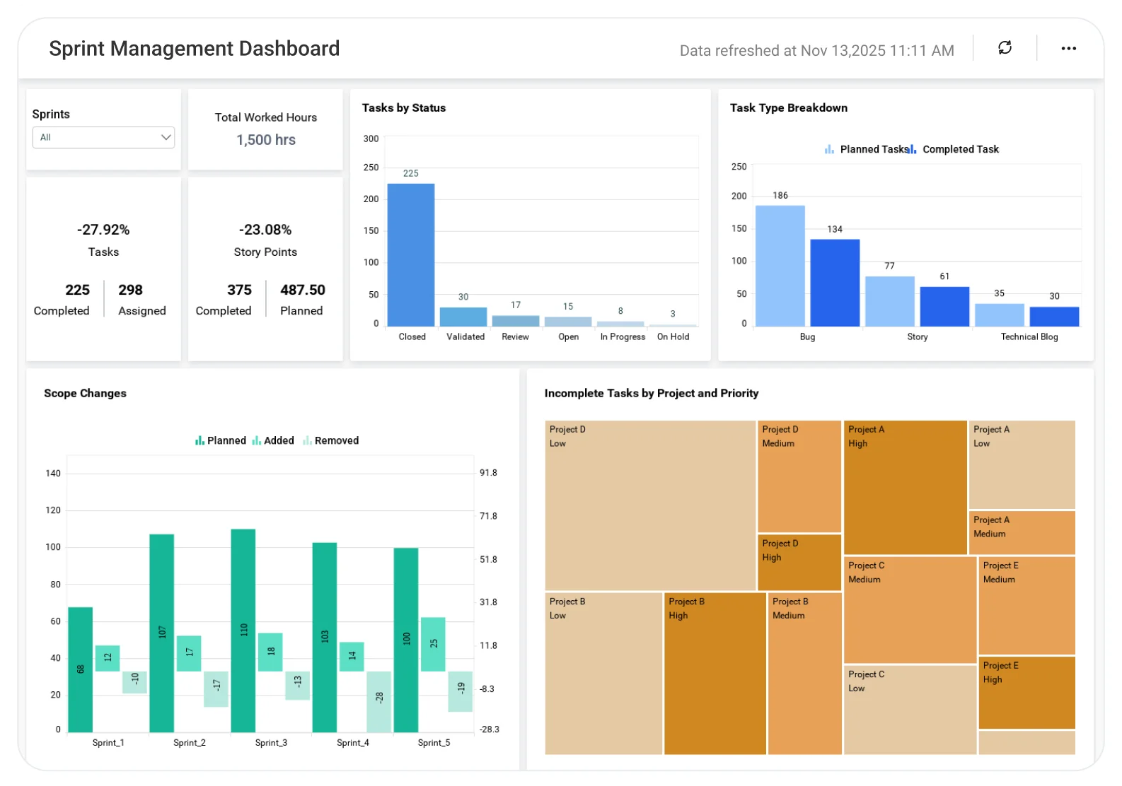 Sprint Management Dashboard | Agile Dashboards | Bold BI