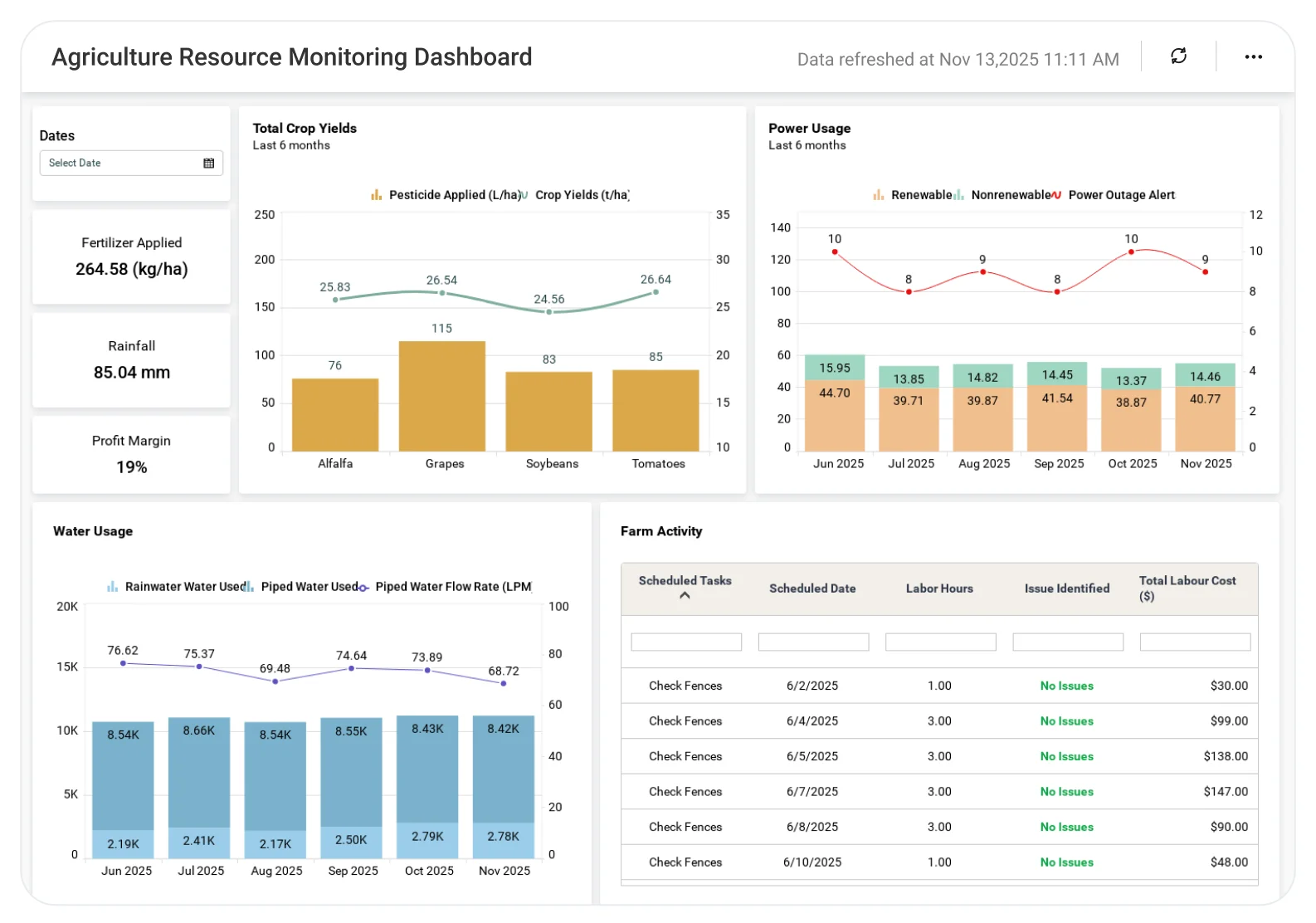 Agriculture Resource Monitoring Dashboard | Bold BI