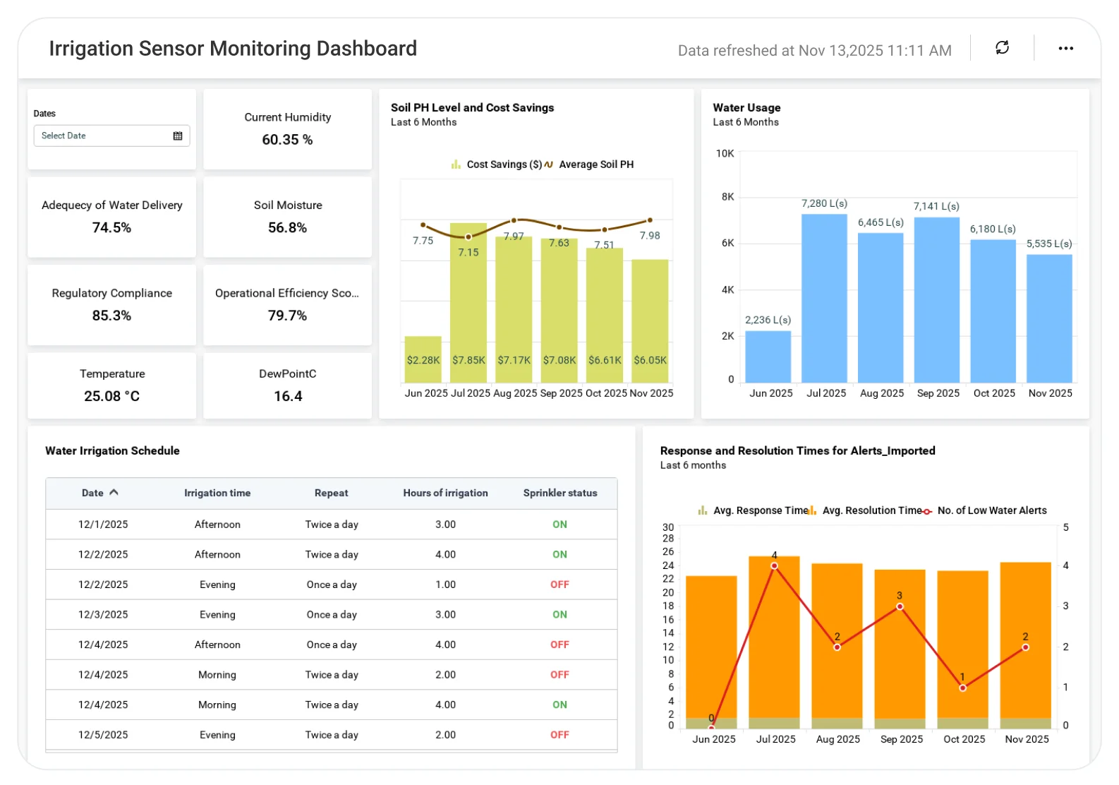 Irrigation Sensor Monitoring Dashboard | Bold BI