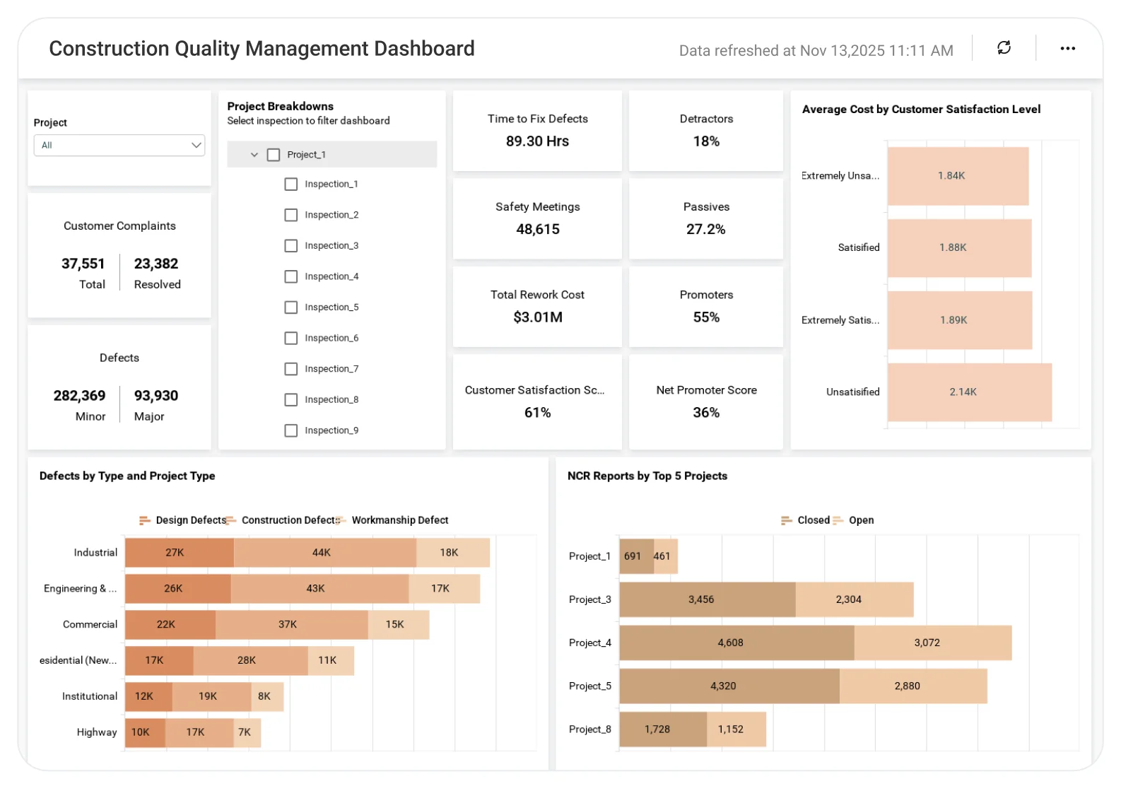 Quality Management Dashboard - Construction KPIs | Bold BI