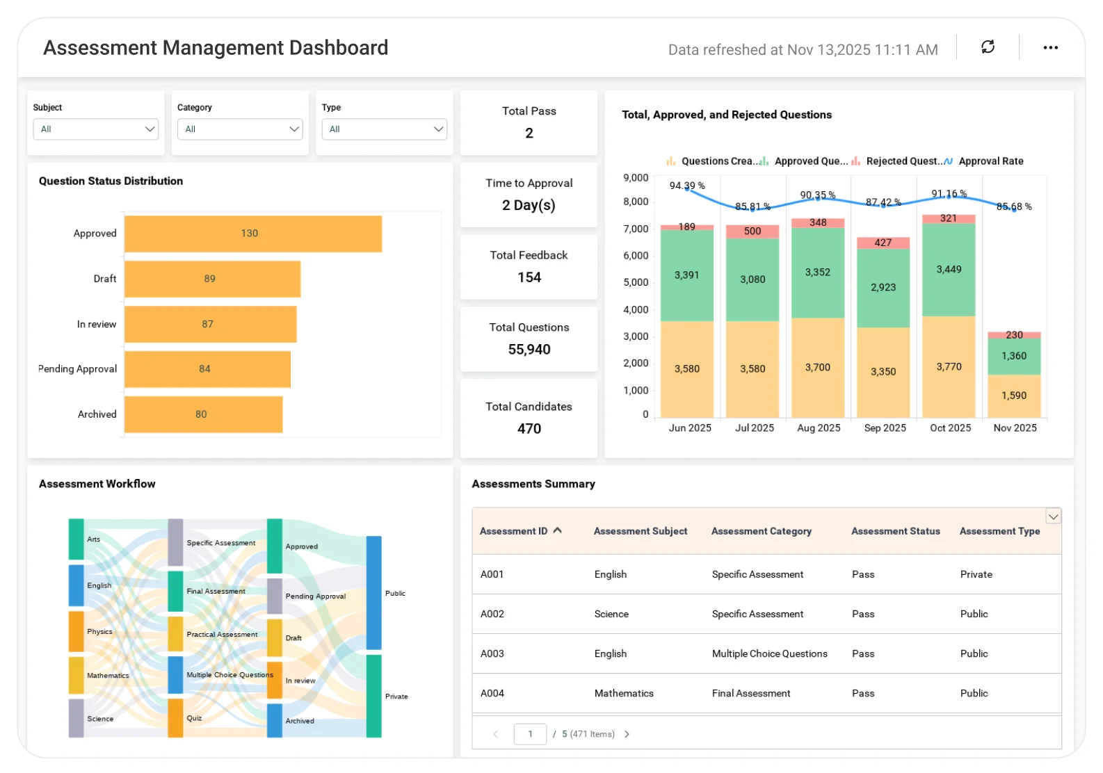 Assessment Management | Education Dashboards | Bold BI