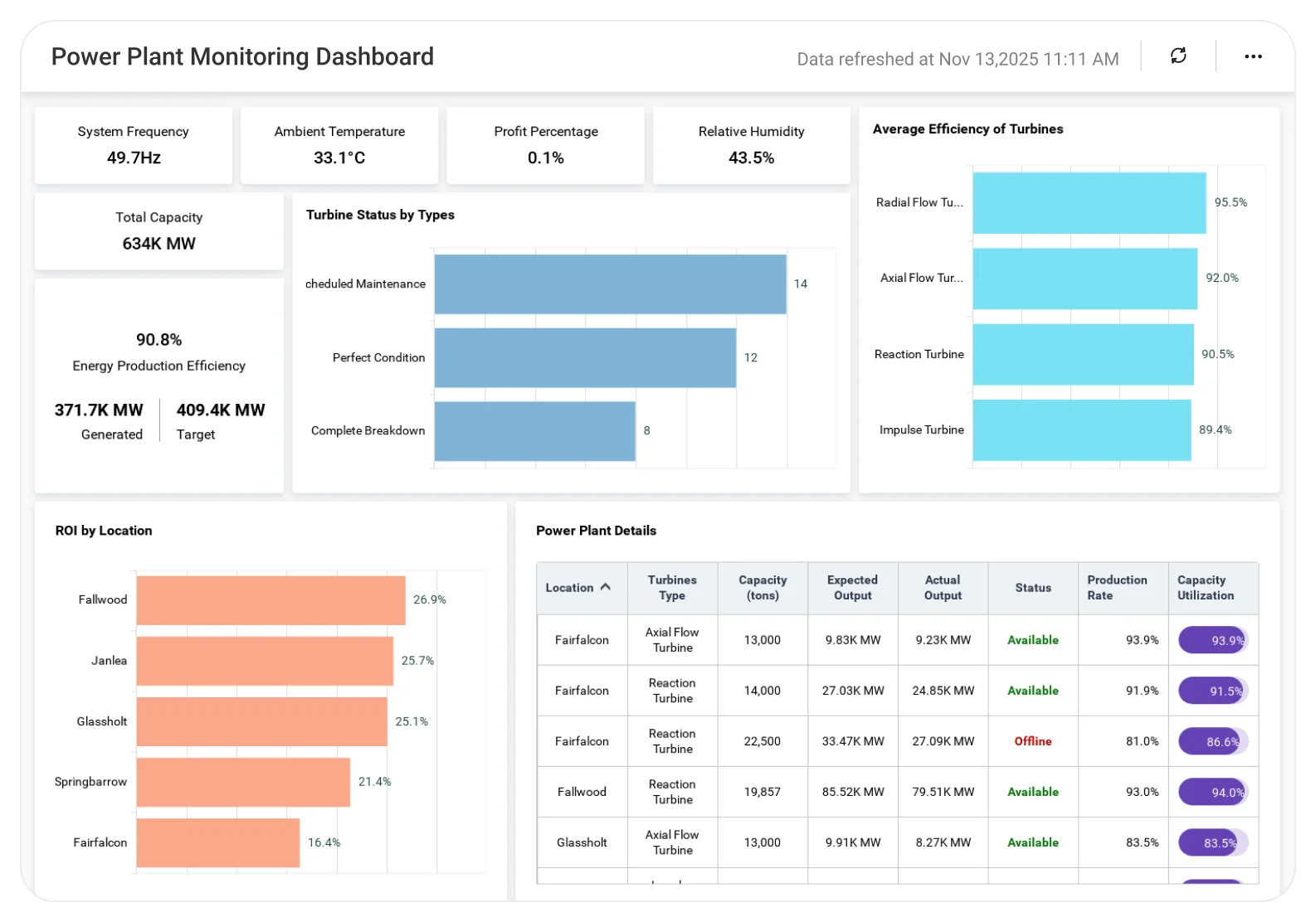 Power Plant Monitoring Dashboard for Energy Teams | Bold BI