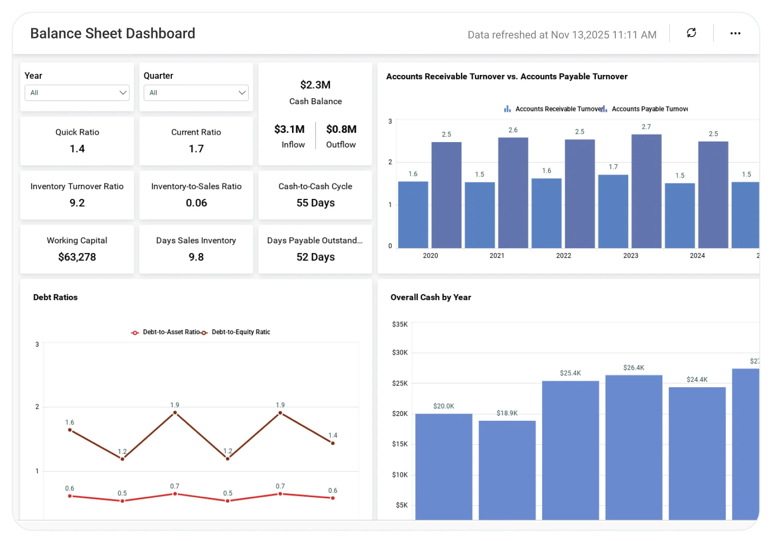 Balance Sheet Analysis | Finance Dashboards | Bold BI
