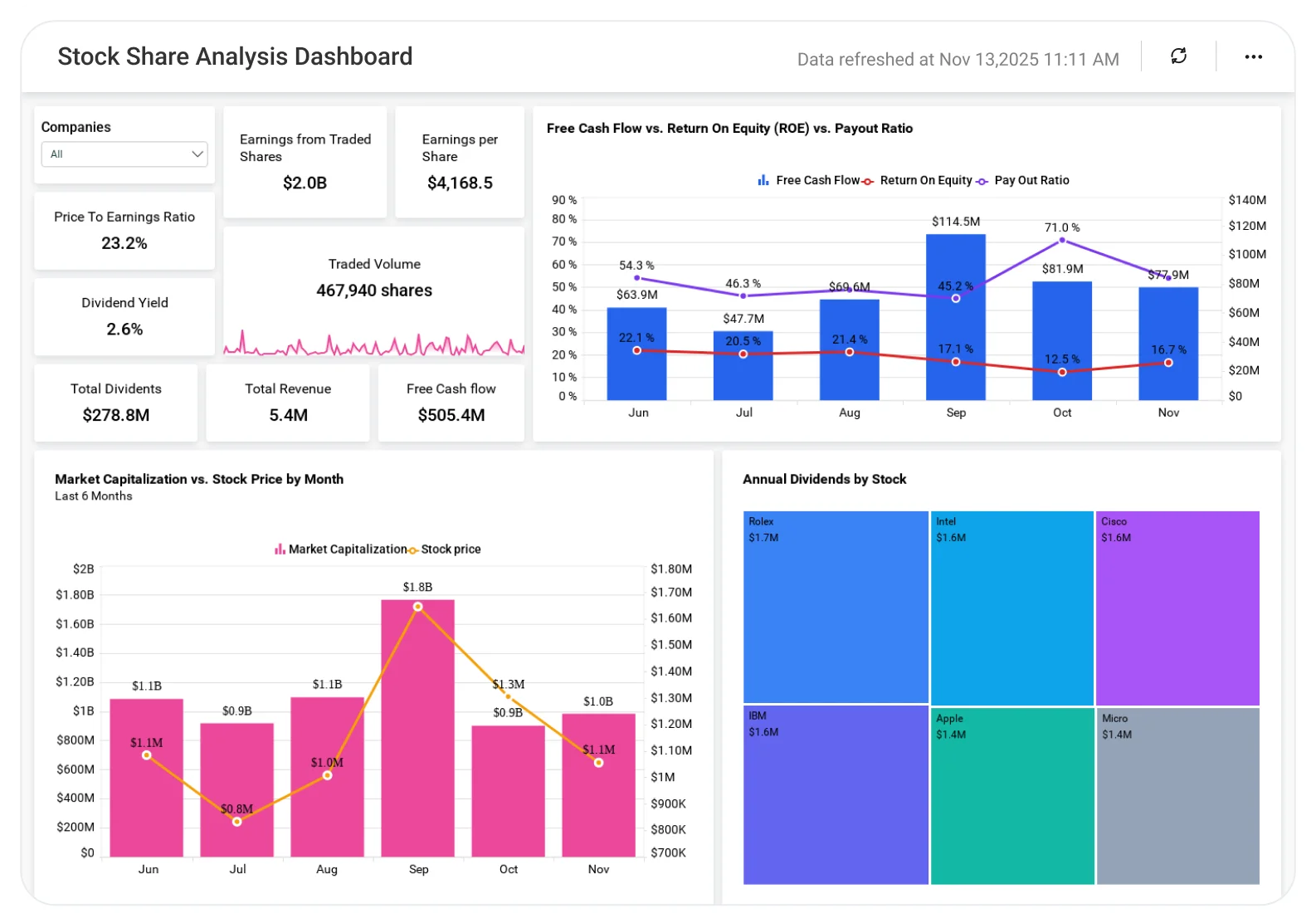 Stock Share Analysis Dashboard | Finance Dashboards