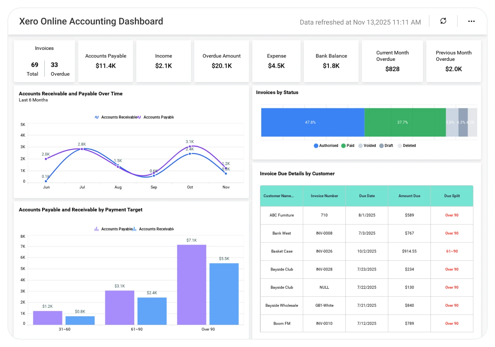 Online Accounting Dashboard for Finance Teams | Bold BI