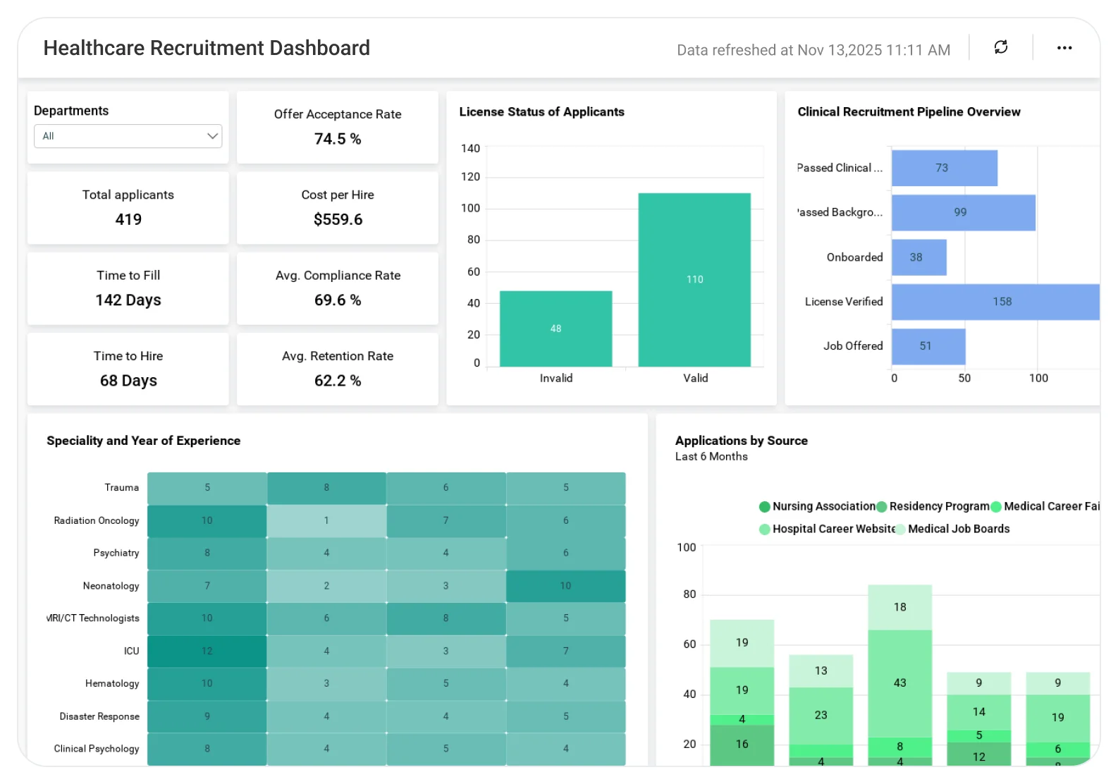 Healthcare Recruitment Dashboard | Hospitals | Bold BI