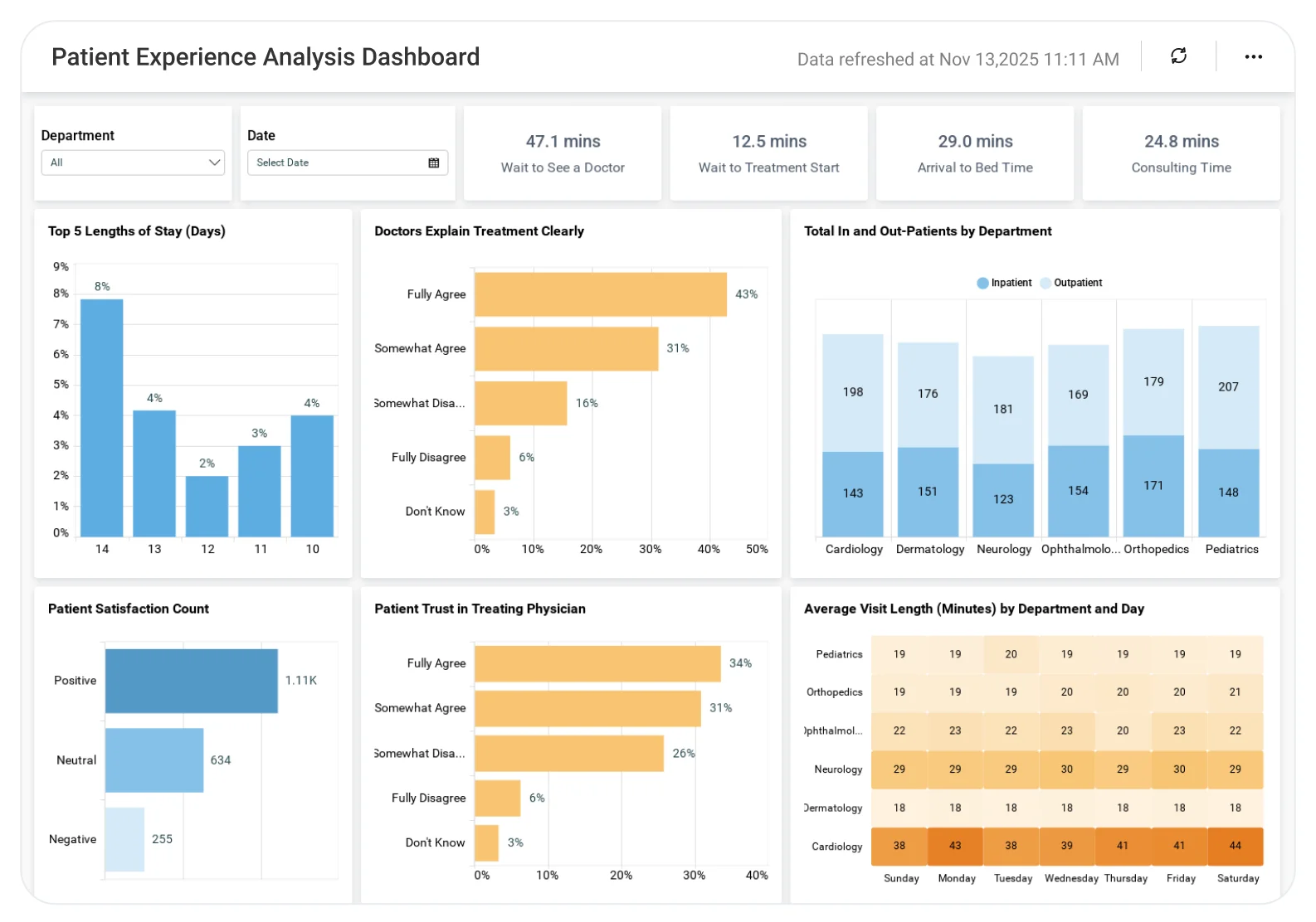 Patient Experience Analysis Dashboard | Bold BI