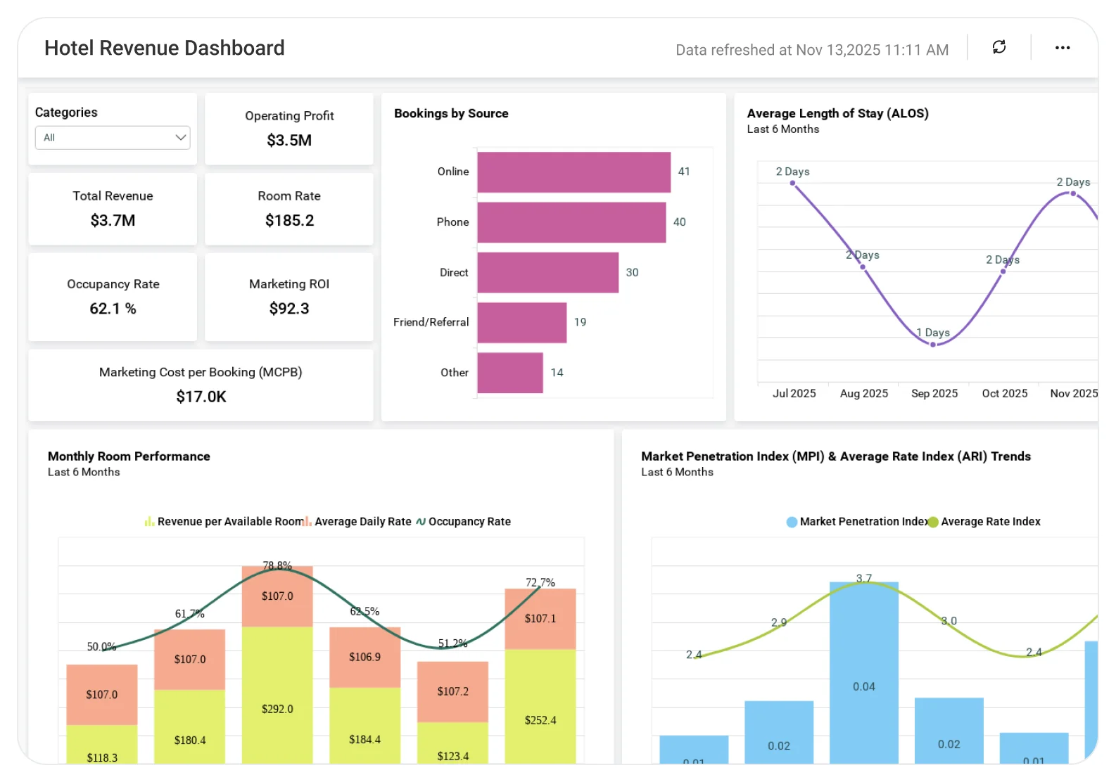 Hotel Revenue Dashboard for Hospitality Teams | Bold BI