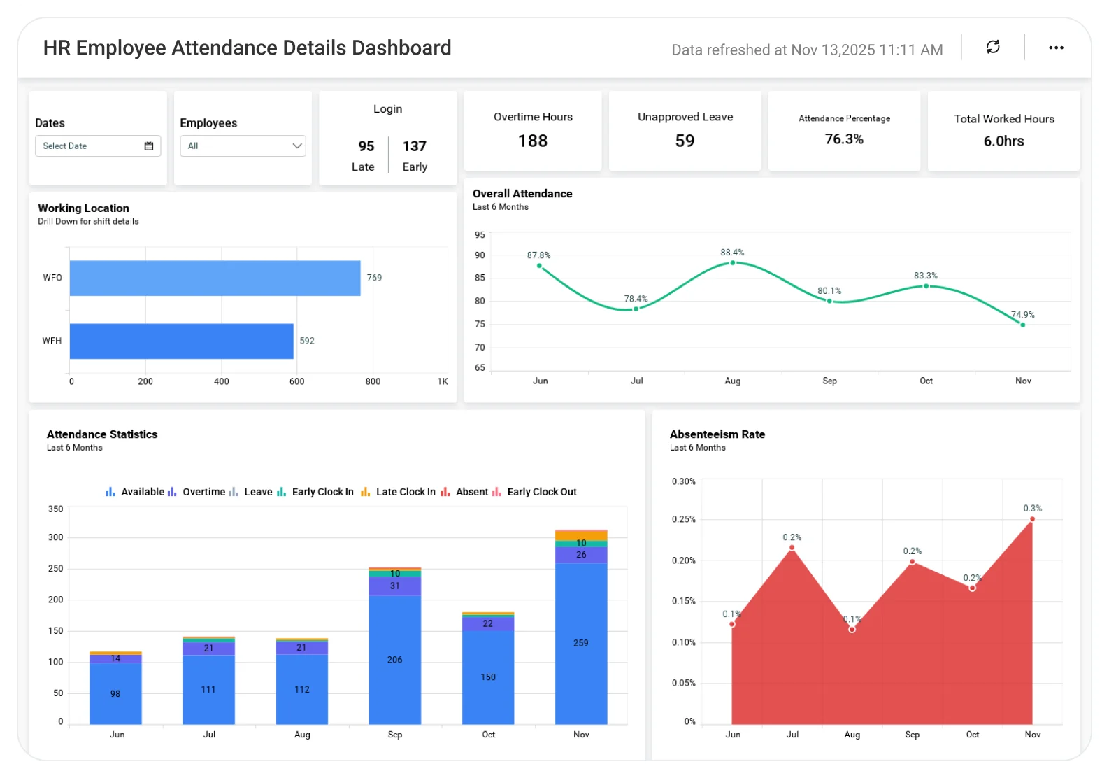 HR Employee Attendance Details Dashboard | Bold BI