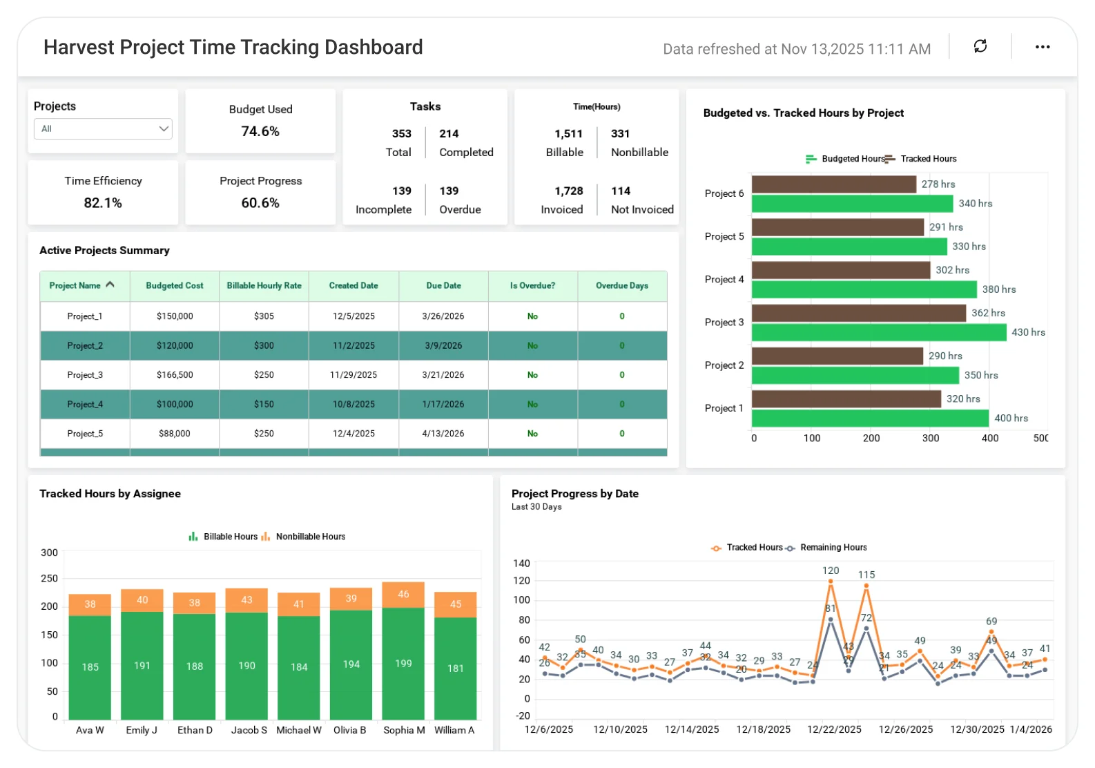 Harvest Project Time Tracking Dashboard | Bold BI