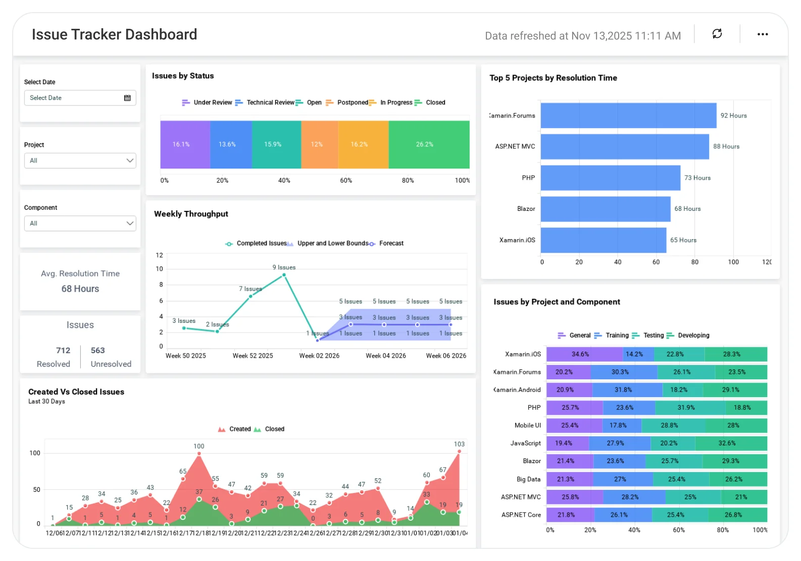 Issue Tracker Dashboard Example | Bold BI