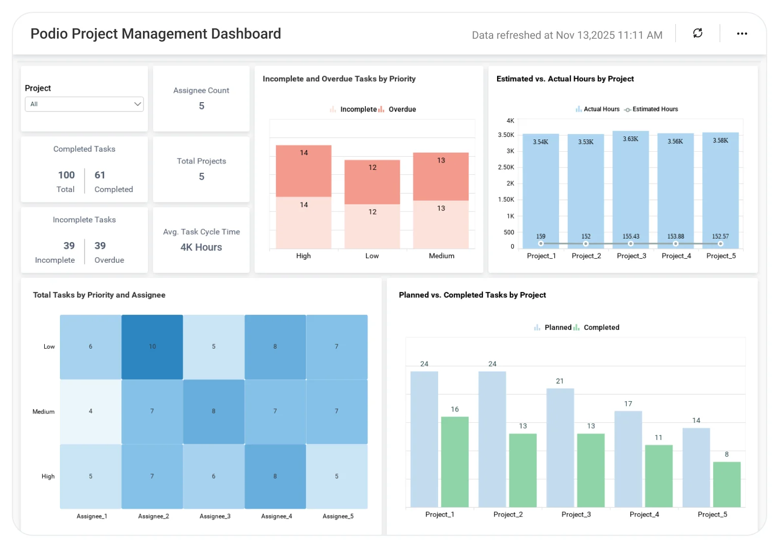 Podio Project Management Dashboard | Bold BI