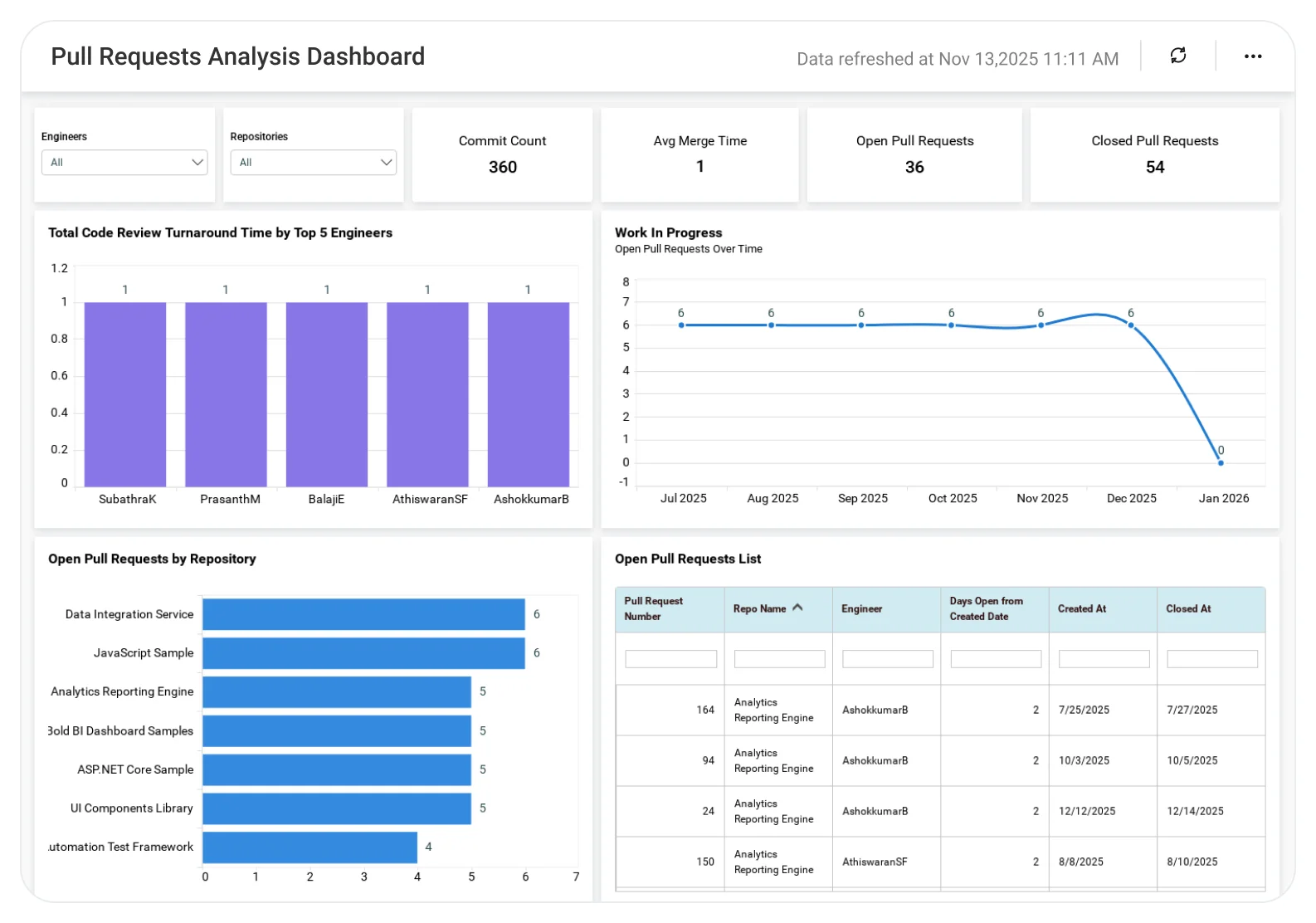Pull Requests Analysis Dashboard | GitHub | Bold BI
