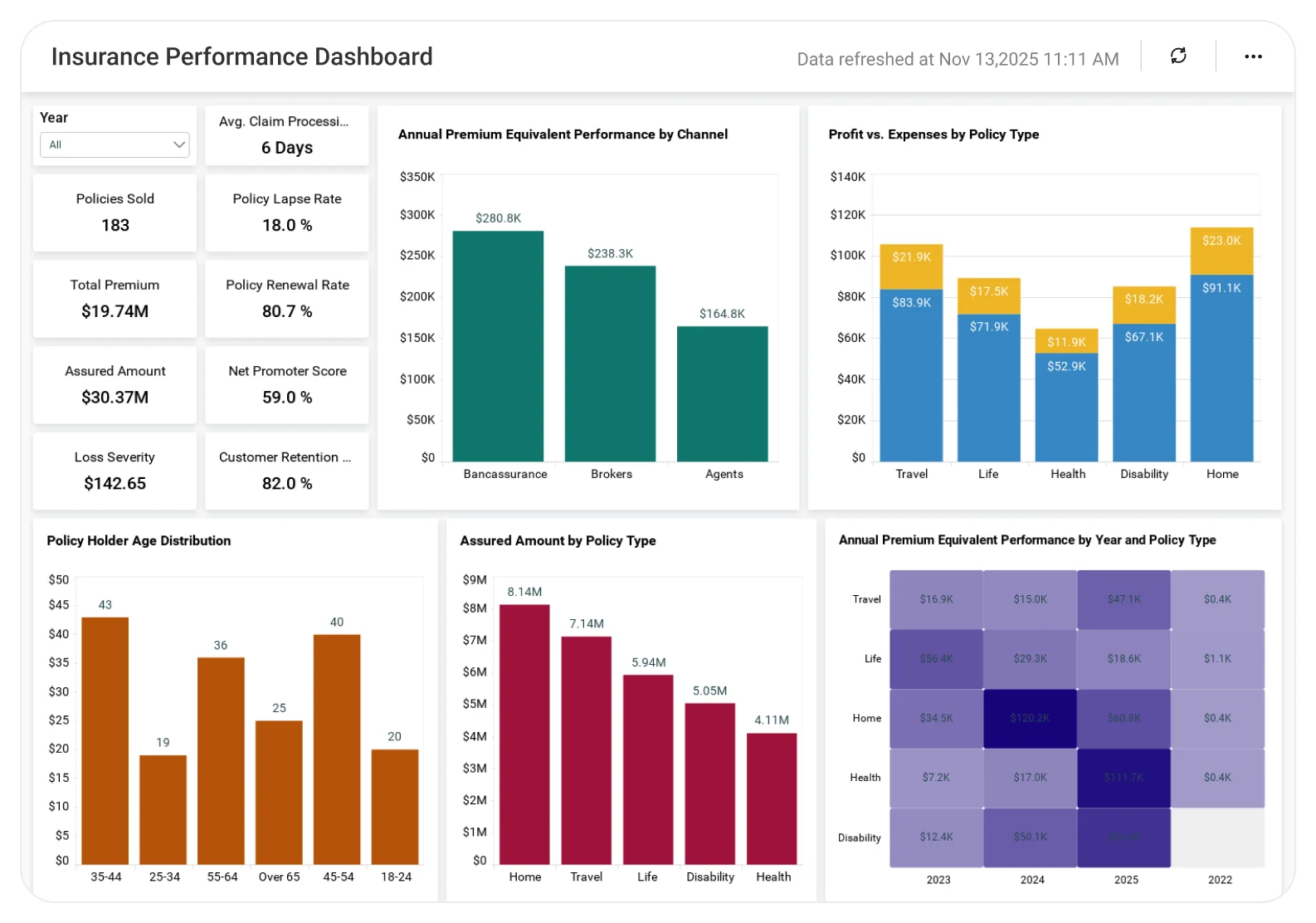 Insurance Performance Dashboard | Bold BI