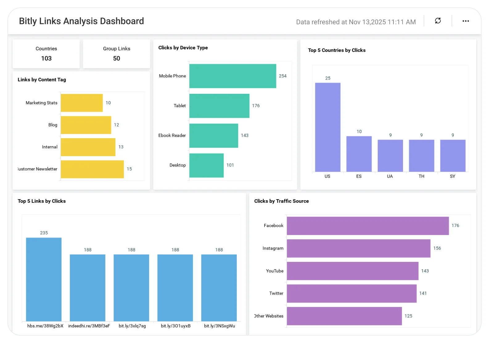Bitly Links Analysis Dashboard | Bold BI