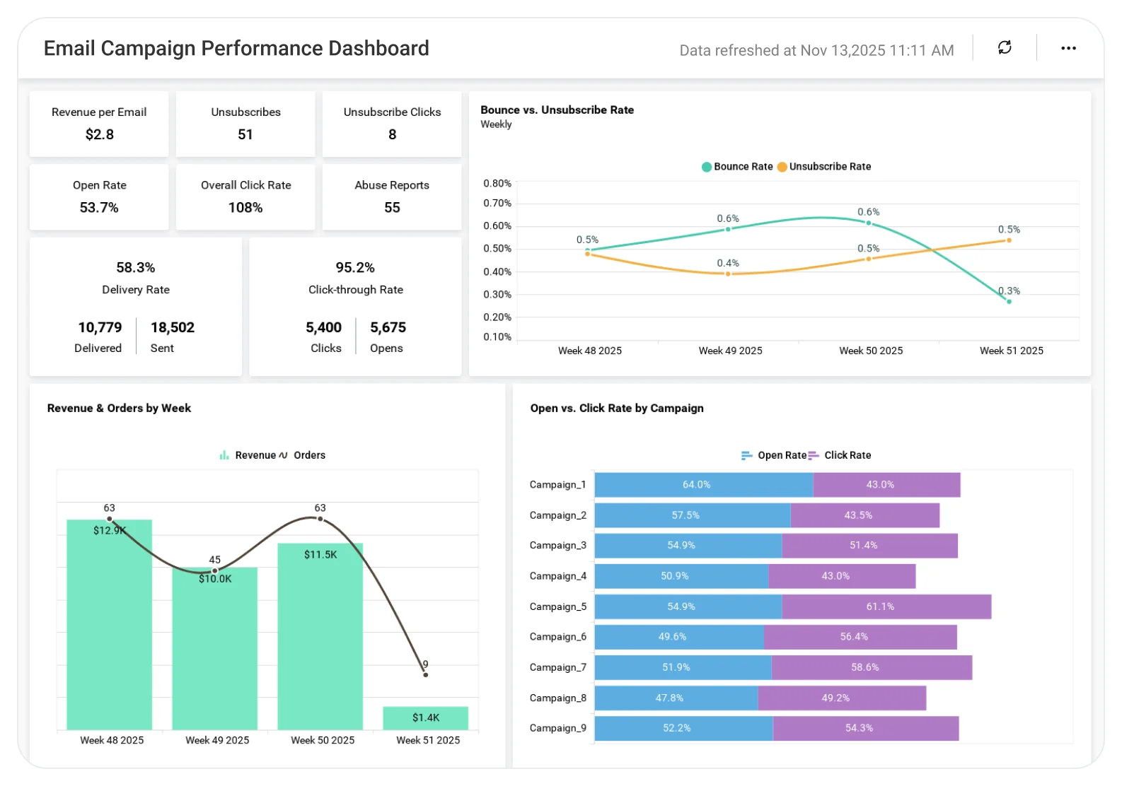 Email Campaign Performance Dashboard | Bold BI