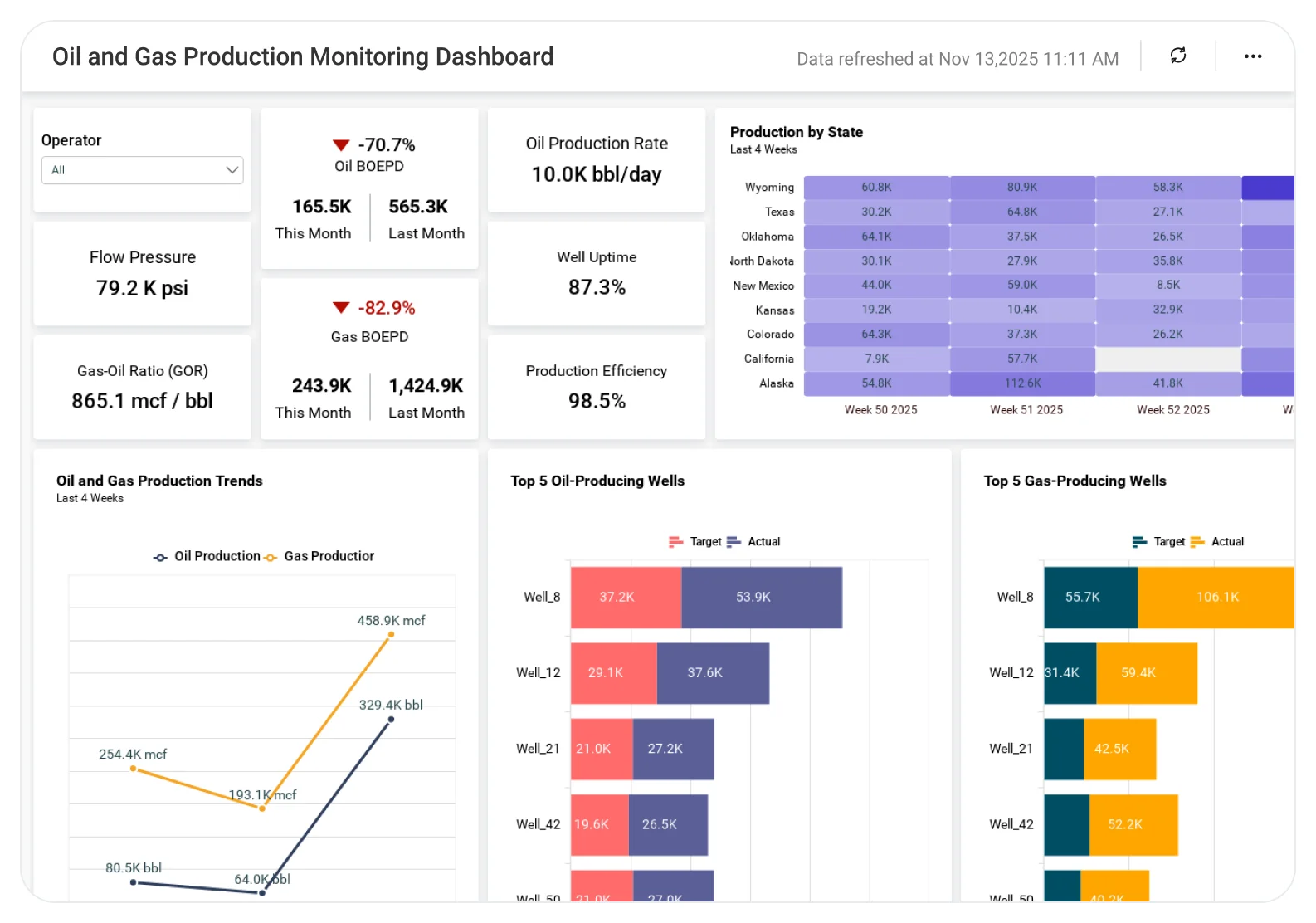 Oil and Gas Production Monitoring Dashboard | Bold BI
