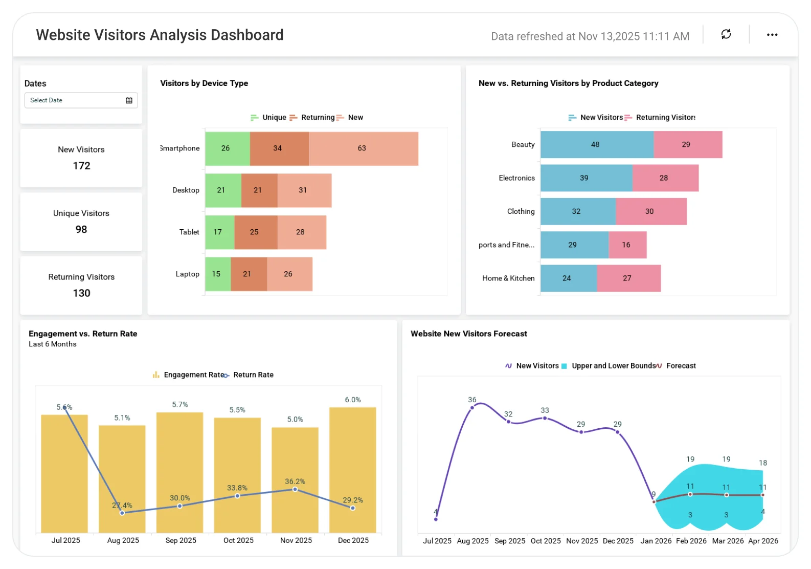 Website Visitor Analysis Dashboard Example | Bold BI