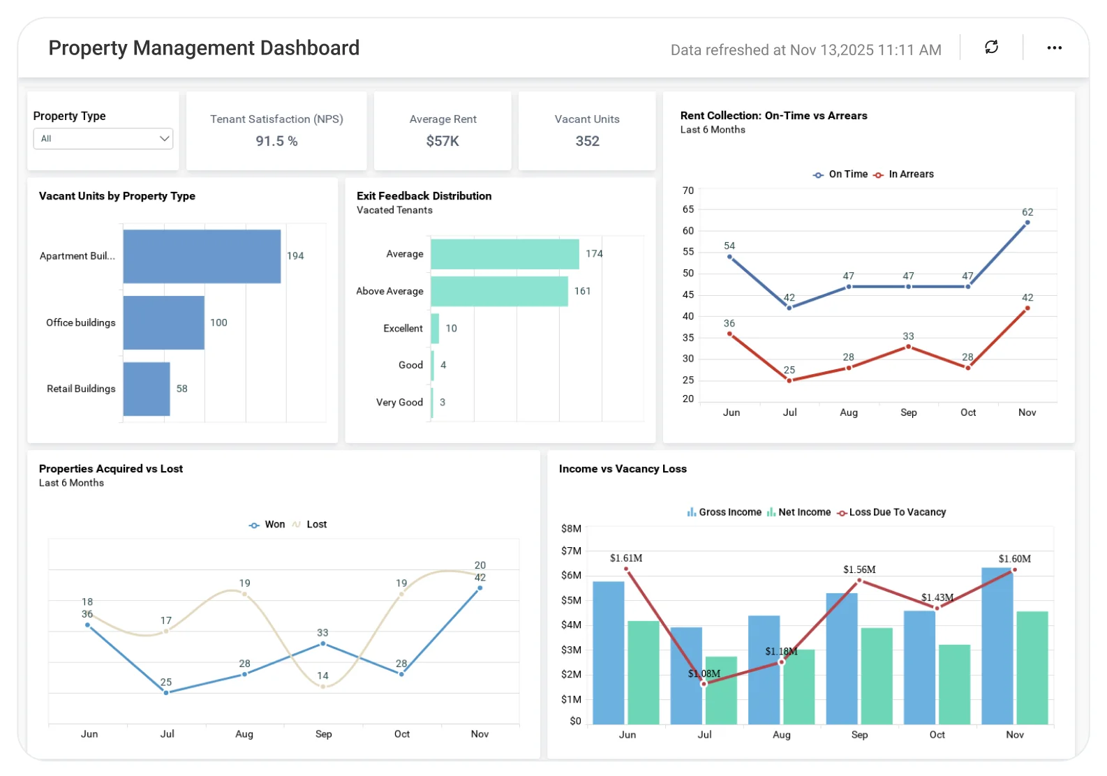 Property Management Dashboard | Bold BI